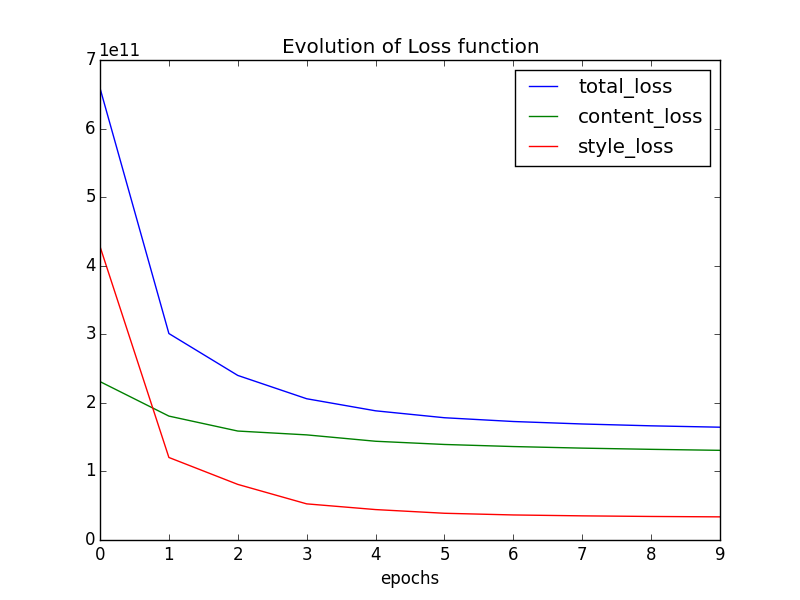 Figure 11 : Progression of loss when training for style loss and ...